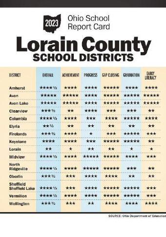 State Report Cards Include Overall Scores Chronicle Telegram