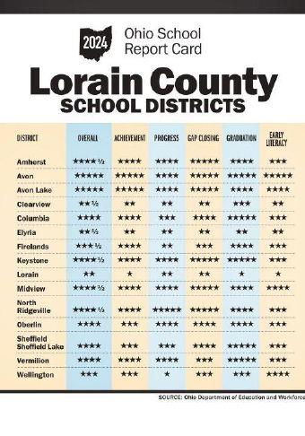 State Report Cards see half of Lorain County districts unchanged in overall scores | Chronicle ...
