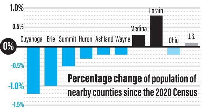 Medina County sees increase in population, according to new census data ...